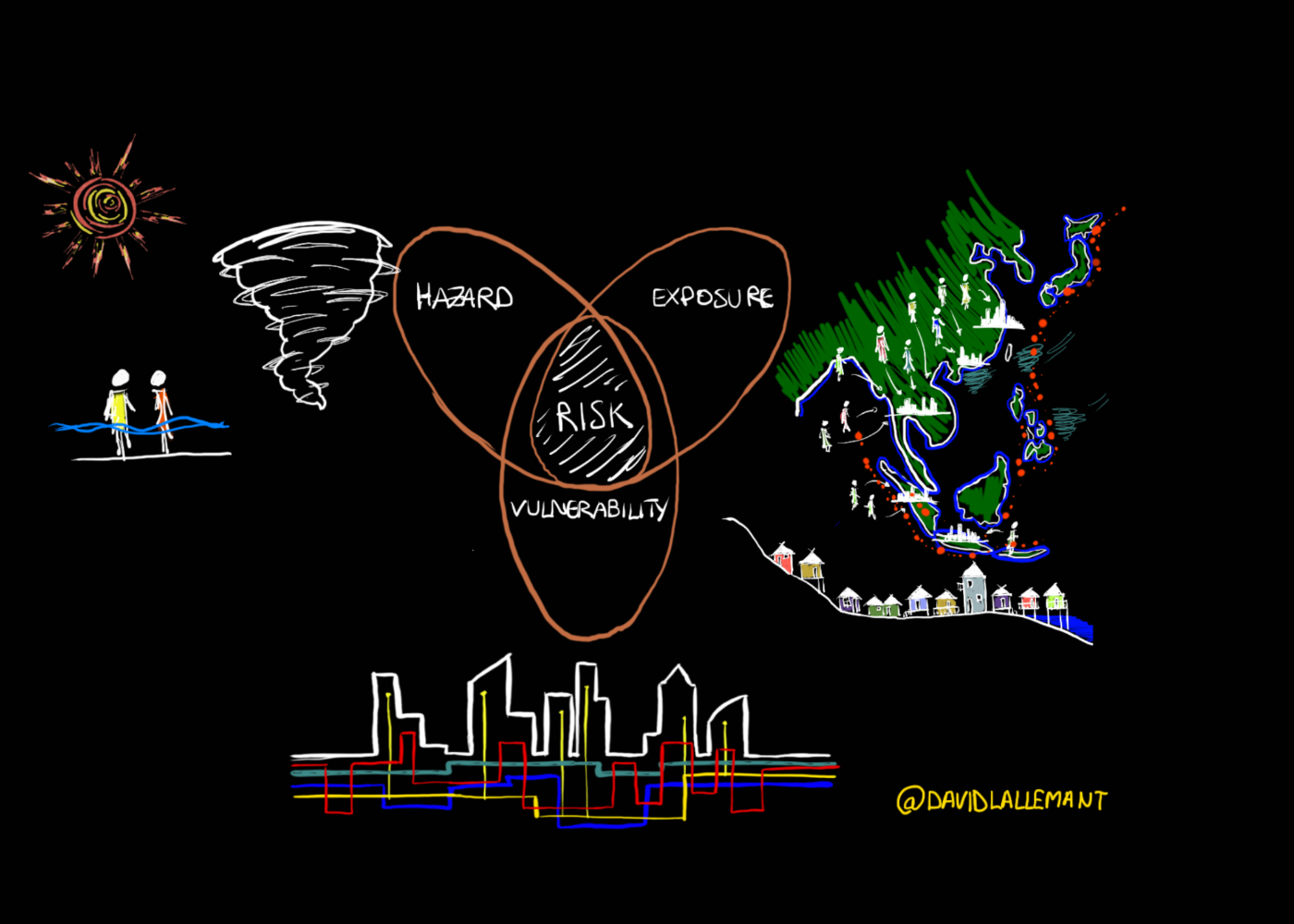Illustrations on disaster risk – Disaster Analytics for Society Lab @NTU